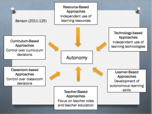 “Experimenting with English”: scaffolding autonomy – Lizzie Pinard
